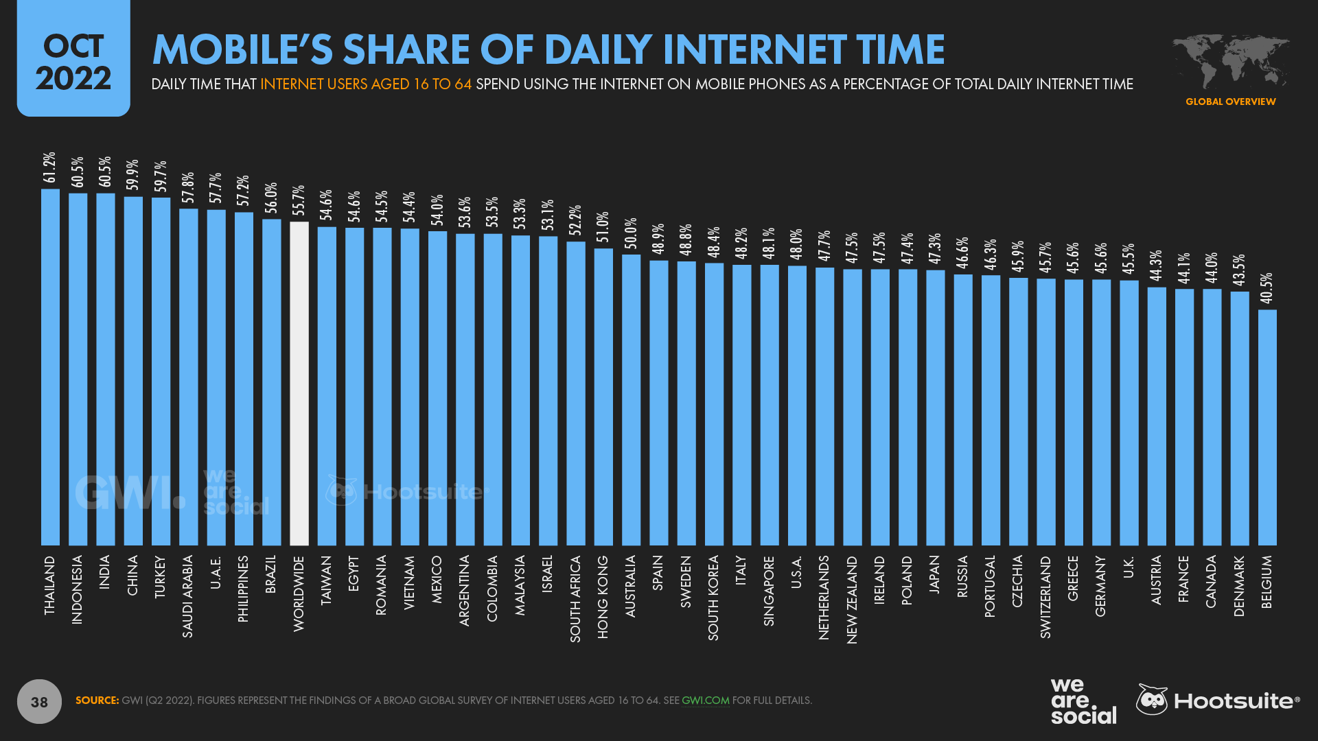 The Global State Of Digital In October 2022 — Datareportal Global